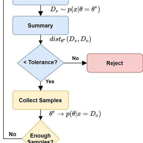 Overview Of The Approximate Bayesian Computation ABC Algorithm