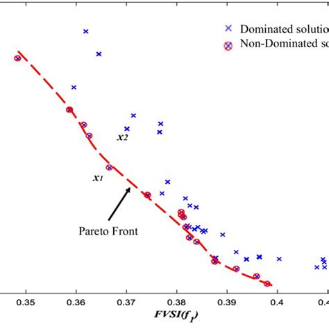 pareto optimal front for multi objective optimization download scientific diagram