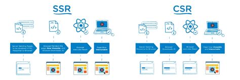 comparing ssr vs csr in nextjs and create react app