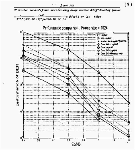 figure 10 from high performance and low complexity max log map algorithm for fpga turbo decoder