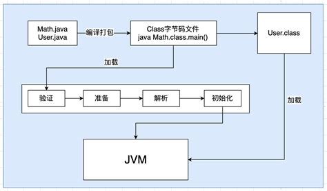 1 jvm核心类加载器及类加载的全过程 盛开的太阳 博客园