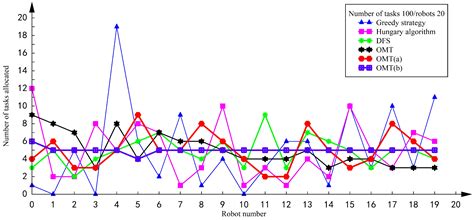 symmetry free full text dynamic task allocation method of swarm robots based on optimal mass