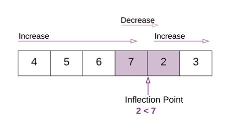 search in a sorted rotated array