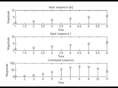 Convolution Of Two Sequences In Matlab Linear Convolution Using