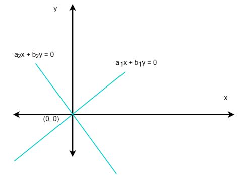 homogeneous system of linear equations notesformsc