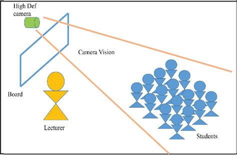 Figure 2 From Attendance Management System Using Hybrid Face Recognition Techniques Semantic