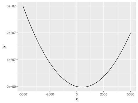 draw plot of function curve in r 2 examples base r vs