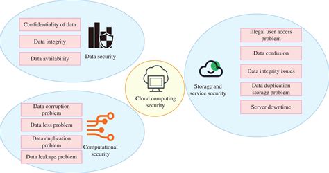 blockchain localization cloud computing big data application evaluation method