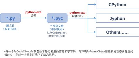 java与python运行机制对比，编译与解释有什么不同？ python和java执行过程一样吗 csdn博客