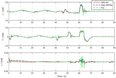applied sciences free full text a nonlinear robust sliding mode controller with auxiliary