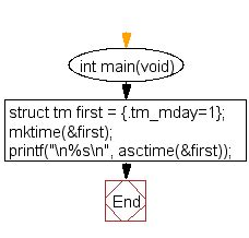 C Program Show The First Of Calendar Time W3resource