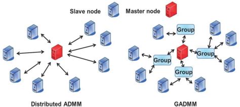 figure 1 from group based alternating direction method of multipliers for distributed linear