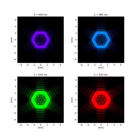 simulating diffraction patterns with the angular spectrum method and python simulating physics
