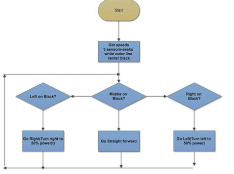 algorithms and pseudocode design build code engineering projects