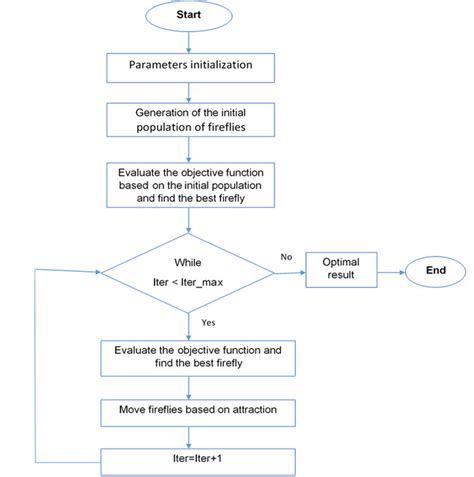 flowchart of the firefly algorithm download scientific diagram