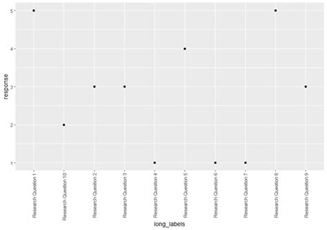 Rotate Ggplot2 Axis Labels In R Improve Plot Readability