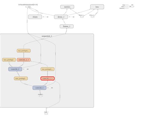 Python How To Flatten A Nested Model Keras Functional Api Stack