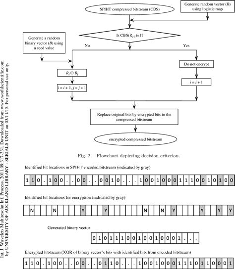 figure 1 from chaos based partial encryption of spiht compressed images semantic scholar