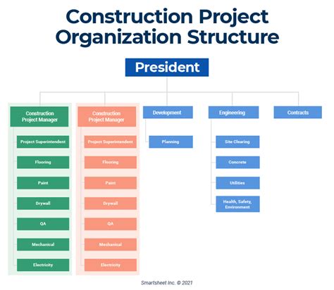 Construction Project Organization Structure