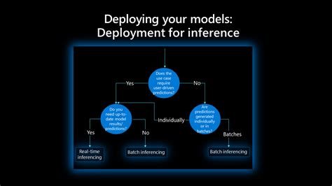 Machine Learning Inference During Deployment Cloud Adoption Framework
