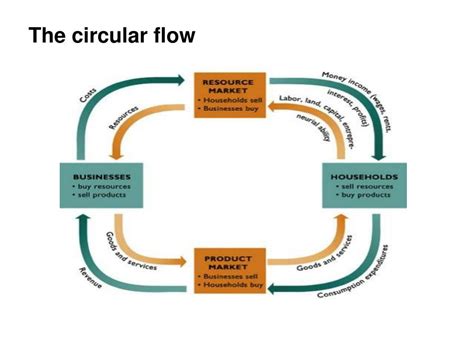 Circular Flow Diagram Ap Macroeconomics The Circular Flow Of