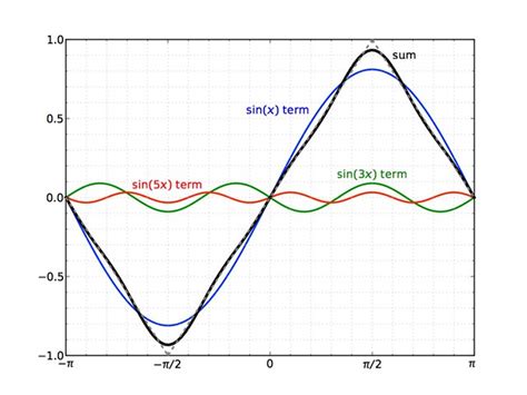 the michelson fourier analyzer all this