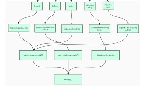 []springaop源码 收集 advice注解的类的方法 判断这个类是否生成代理对象 《java web ssm等等》 极客文档