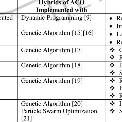 meta heuristic algorithm for aco [6] download scientific diagram