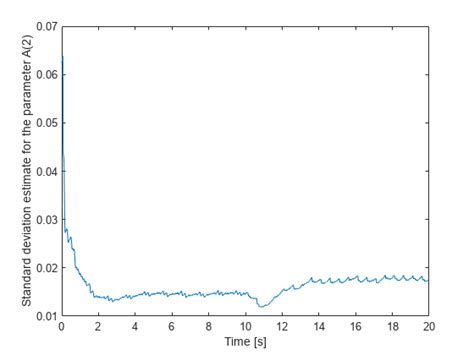 online arx parameter estimation for tracking time varying system dynamics matlab and simulink