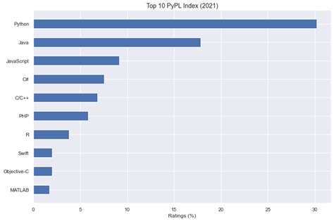 top programming languages for data scientists in 2022