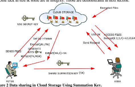 [pdf] secure data sharing using compact summation key in hybrid cloud storage semantic scholar