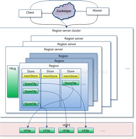 hadoop详解 六 ——hbase原理、hbase的集群安装、常用命令和java接口 csdn博客