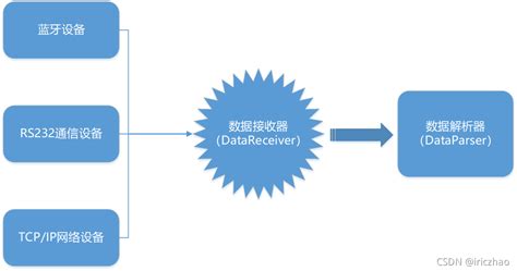一种基于qt多线程的数据接收方案 qthread 线程接收网络数据 csdn博客