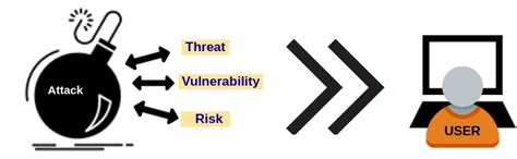 Difference Among Threat Vulnerability And Risk Cloudkul