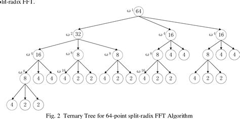 figure 2 from split radix fft algorithms based on ternary tree semantic scholar