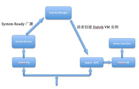 android系统启动流程 build and apply patched kernel modules for csdn博客