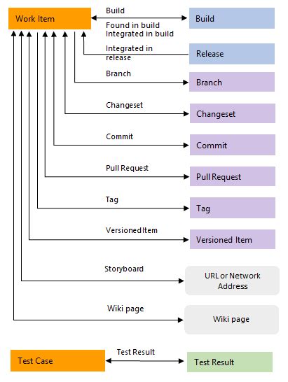link types reference guide azure boards microsoft learn