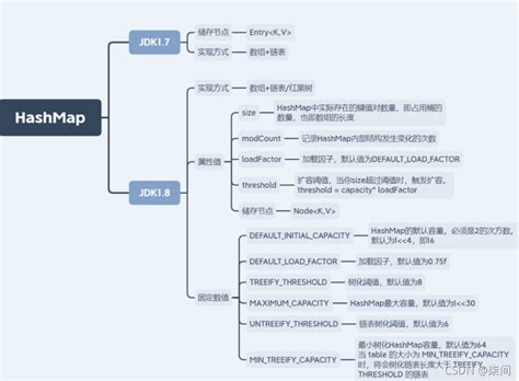jdk1 7与jdk1 8中hashmap的扩容 阿里云开发者社区