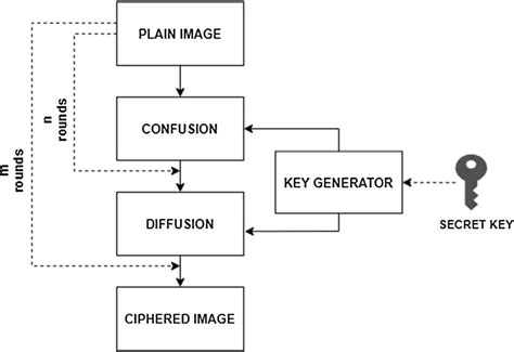 chaos based image cryptosystem architecture download scientific diagram