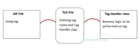 example of jsp custom tag javatpoint