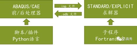 我的abaqus cae二次开发自学攻略 知乎