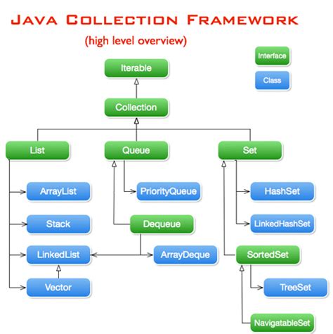 Banana Quality Tester Brief Overview Of Java Collection Framework