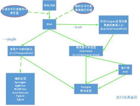 Postgresql数据库系统的进程结构 Databases 博客园