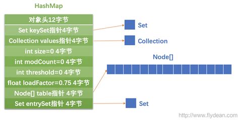 Jvm系列之string数组和集合类的内存占用大小stringbuffer保存数据和用对象集合保存那个内存占用少 Csdn博客