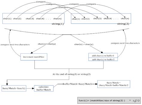 fuzzy string matching model download scientific diagram