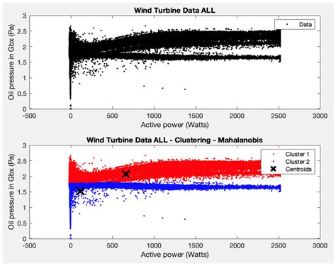 machines free full text exploratory analysis of scada data from wind turbines using the k