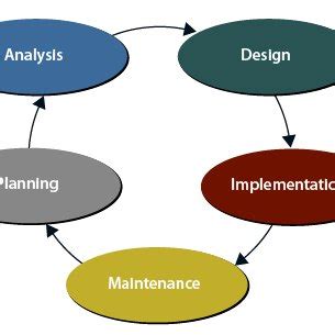 SDLC Phase A System Planing The Planning Stage In Software Development