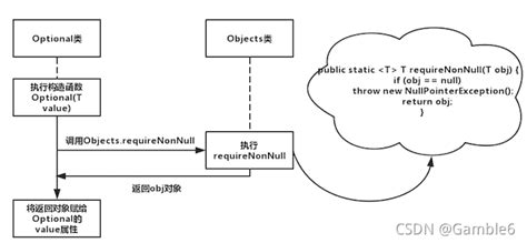 java8 解决空指针 optional ofnullable map等 optional ofnullable map csdn博客