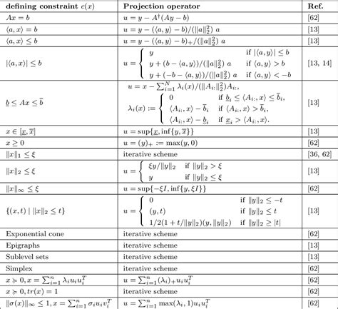 table 1 1 from an optimal subgradient algorithm for large scale convex optimization in simple