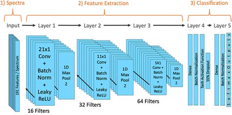 the convolutional neural network cnn architecture includes a download scientific diagram
